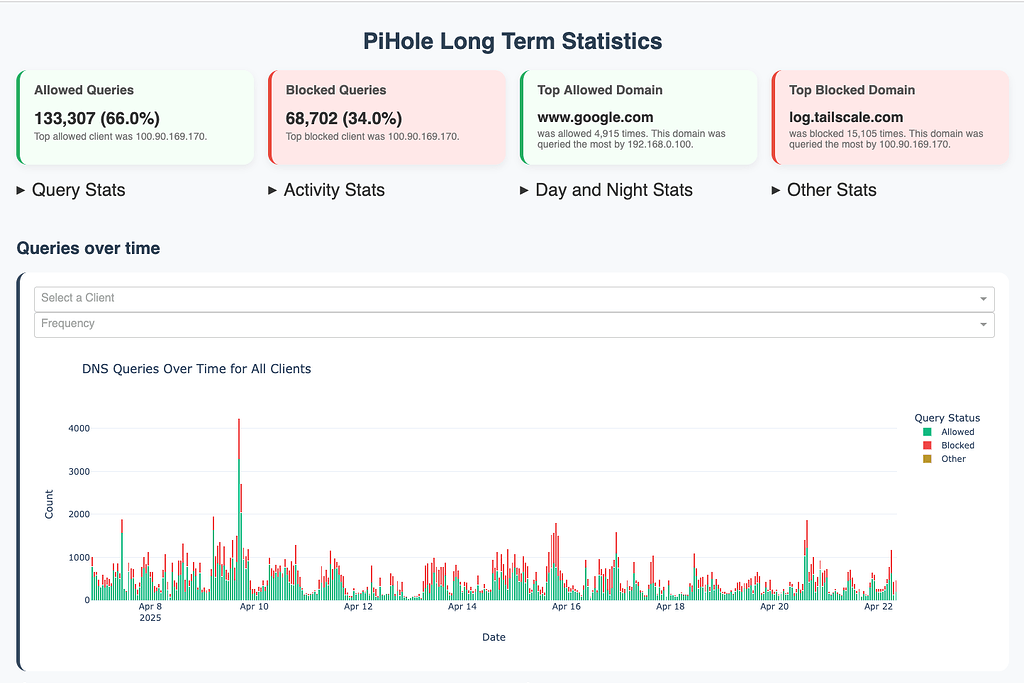 Made a dashboard for visualizing long term statistics (Pi Hole v6) - Customizing Pi-hole - Pi ...