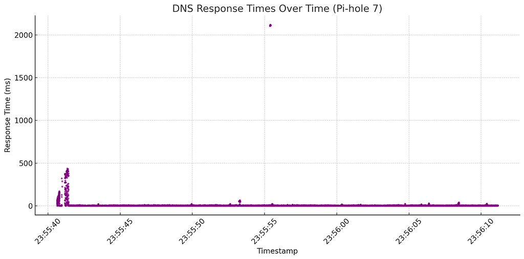 Benchmarking DNS Resolvers: Pi-hole v6 vs Pi-hole v5 — with dnsmasq as a baseline - Customizing ...