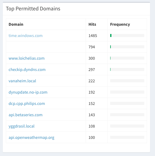 Empty domain on Top Permitted Domains - Help - Pi-hole Userspace