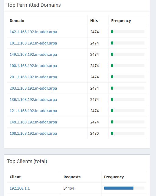 Top Client and Domain Permittied from Router - Help - Pi-hole Userspace