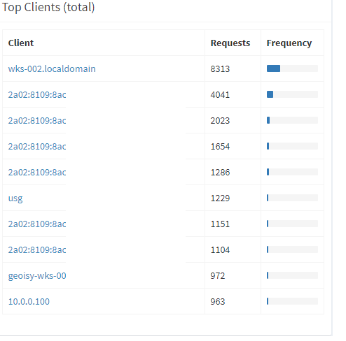 IPv6 not resolving hostnames - Help - Pi-hole Userspace