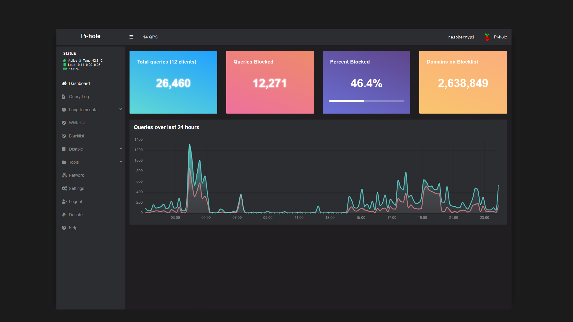 Dark pihole theme - Customizing Pi-hole - Pi-hole Userspace