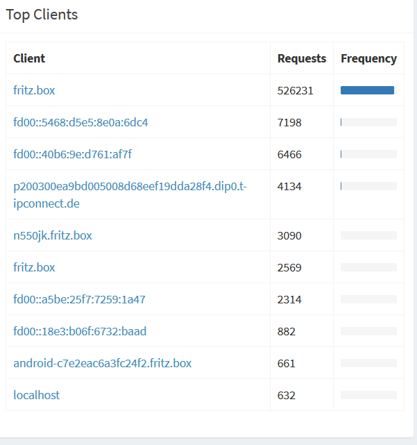 Pihole queries amount / website access / configuration - Help - Pi-hole Userspace