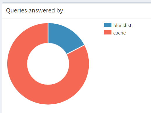 Problem with "queries answered by" graph on dashboard - Help - Pi-hole Userspace