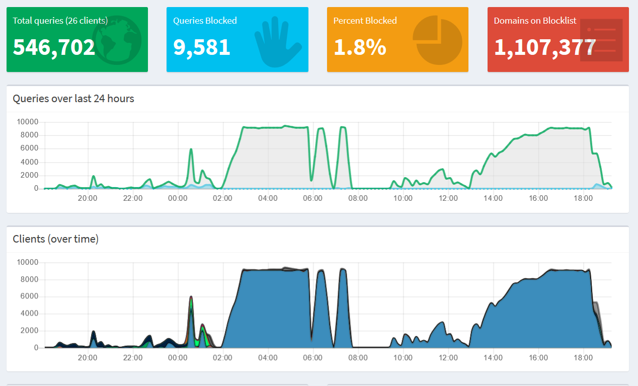 Pihole queries amount / website access / configuration - Help - Pi-hole Userspace