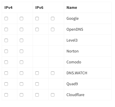 Add CloudFlare DNS Servers - Implemented - Pi-hole Userspace