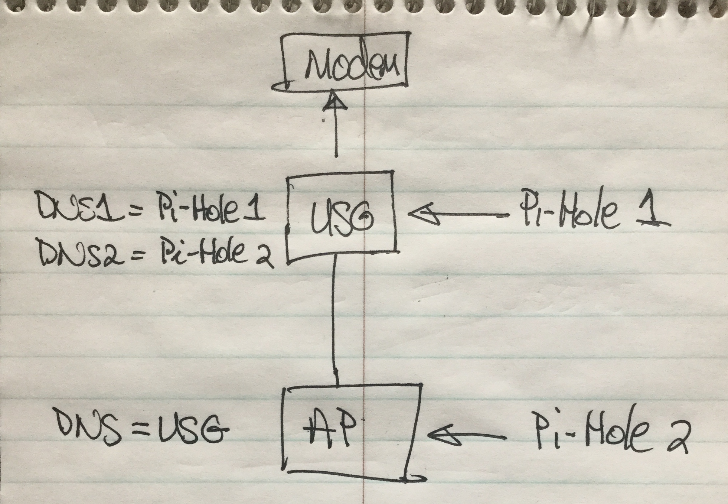 Two Piholes in one network - Customizing Pi-hole - Pi-hole Userspace