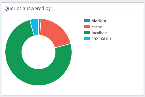 Router (Conditional Forwarding) is being used as Upstream - Beta 5.0 - Pi-hole Userspace