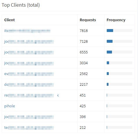 Long term data vs Dashboard - Help - Pi-hole Userspace