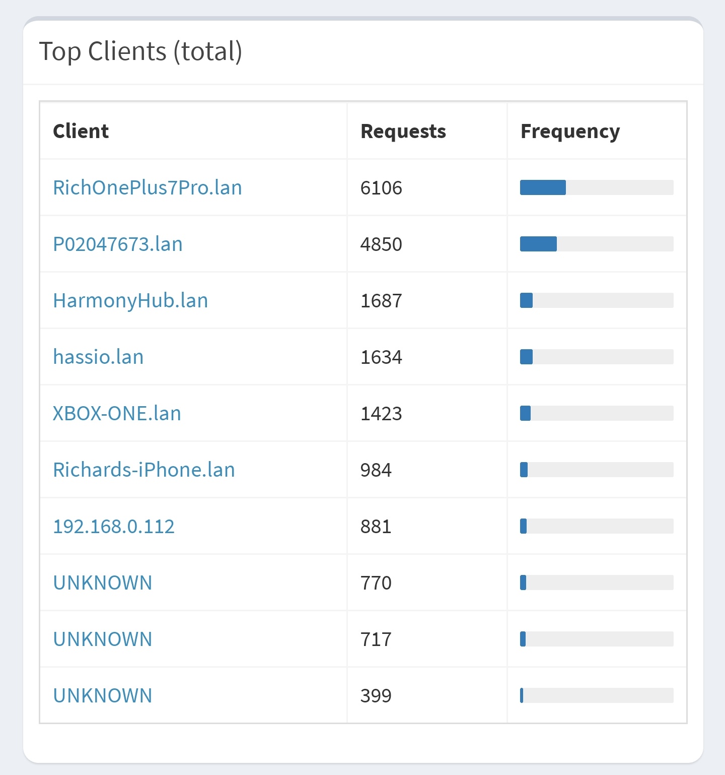 Some client hostnames are not being resolved - Help - Pi-hole Userspace
