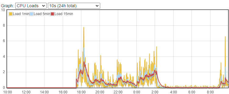 Long-term load on Pi-Hole Instance - Help - Pi-hole Userspace