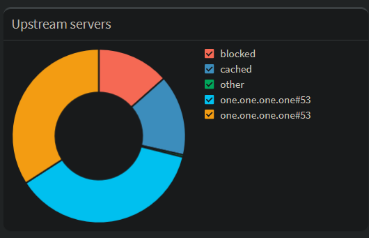 Upstream servers widget suggestions - Feature Requests - Pi-hole Userspace