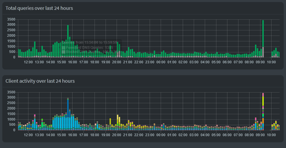 Gaps in activity chart, but not in logs - Help - Pi-hole Userspace