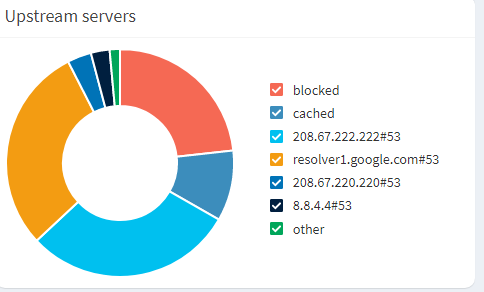 Upstream Servers Graph - GUI - Community Help - Pi-hole Userspace