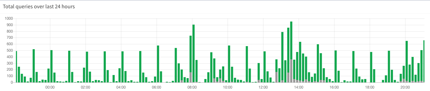 Localhost is the top client with a lot of IPv6 PTR queries - Community Help - Pi-hole Userspace
