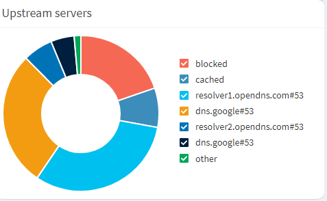 Upstream Servers Graph - GUI - Community Help - Pi-hole Userspace