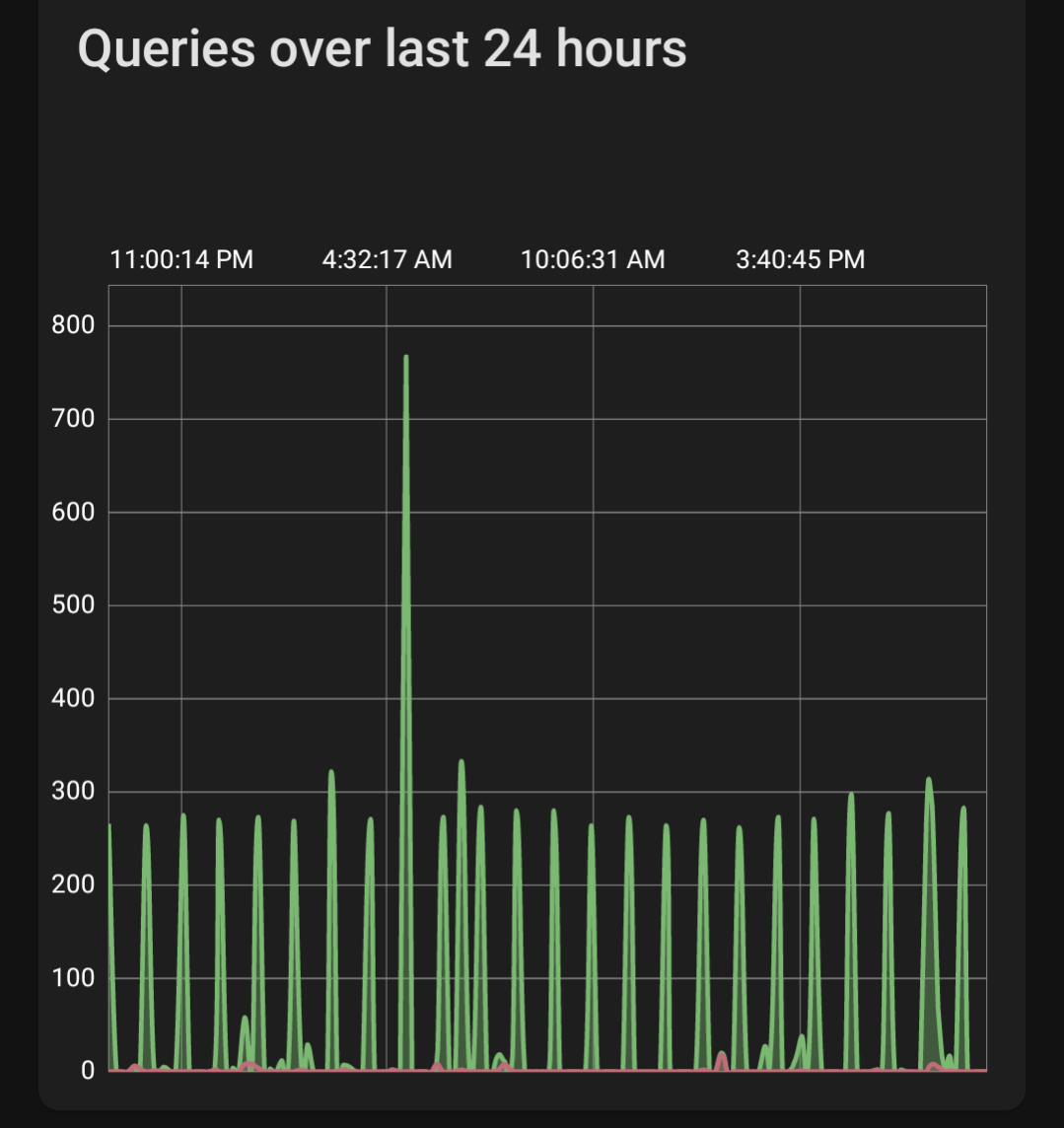 Spikey query graph - Synology - Pi-hole Userspace